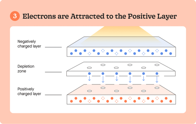How Do Solar Panels Work: Step by Step UK